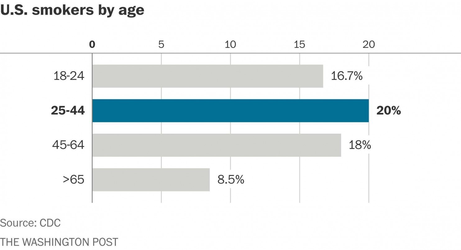 The Washington Post: Who still smokes in the United States — in seven ...